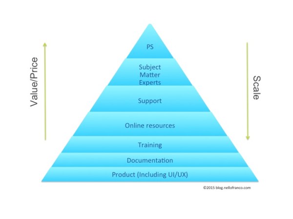 The Pyramid of Customer Success | Nello Franco